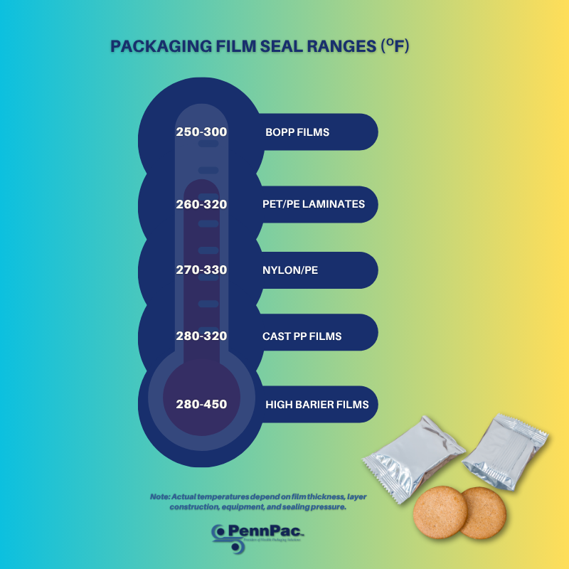 Seal Temperature in Flexible Packaging Films | PennPac