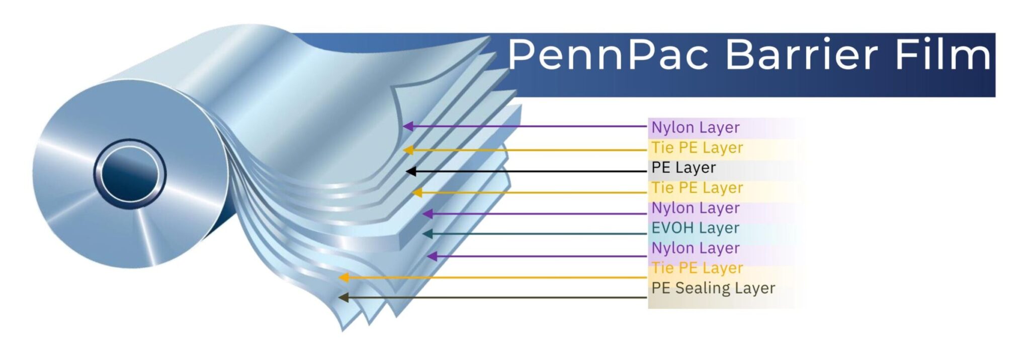 Thermoforming Films – Magical Packaging | PennPac Company